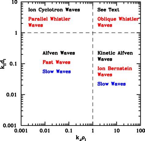 Schematic Diagram Of Wave Mode Transitions In Wavenumber Space Black Download Scientific