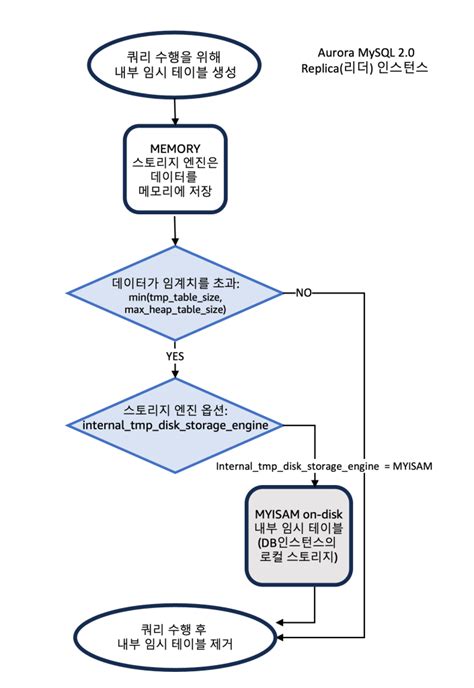 Amazon Rds For Mysql과 Amazon Aurora Mysql의 Temptable 스토리지 엔진 사용 Aws 기술 블로그