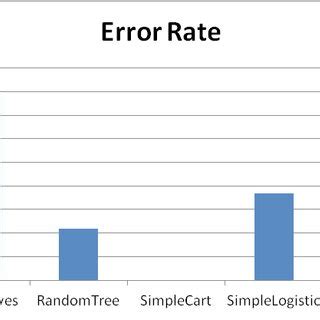 Basic Classifier Error Rate Download Scientific Diagram