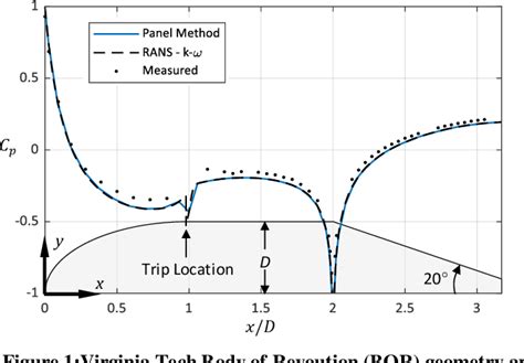 Figure 4 From Turbulent Boundary Layer In A Strong Adverse Pressure Gradient Over A Body Of