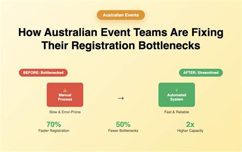 Simplify Event Registration In Australia With Gevmes Smart System