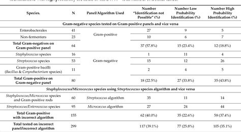 Table 1 From Evaluation Of Microscan Bacterial Identification Panels For Low Resource Settings