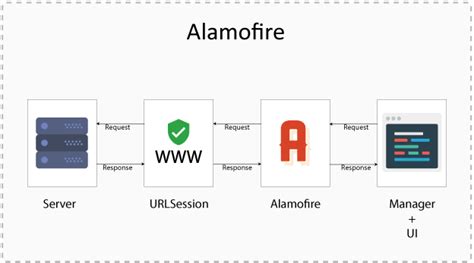 Alamofire Innovationm Blog