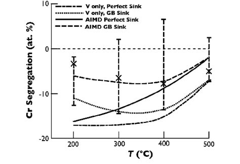 6 Radiation Induced Segregation At A Grain Boundary In Nicr Predicted Download Scientific