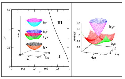 15 Left Panel Phase Diagram For Octupolar Chromophores As A Function