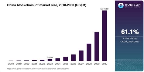 China Blockchain Iot Market Size And Outlook 2030