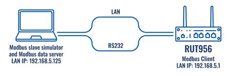 Simulate Modbus Serial Communication RutOS Teltonika Networks Wiki