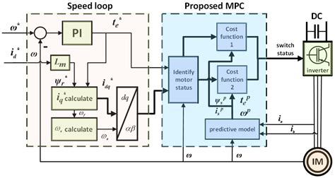 Fcs Mpc Based On Dimension Unification Cost Function
