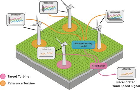 Improving Wind Speed Measurements Using The Wisdom Of The Crowd Bitbloom