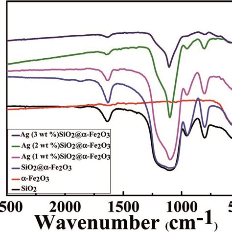 Ft Ir Spectra Of The Sio2 α Fe2o3 Sio2 α Fe2o3 Ag Sio2 α Fe2o3 Download Scientific Diagram