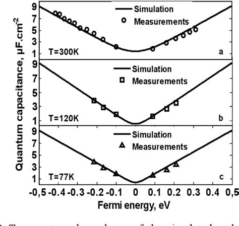 Figure 2 From Modelling The Quantum Capacitance Of Single Layer And Bilayer Graphene Semantic