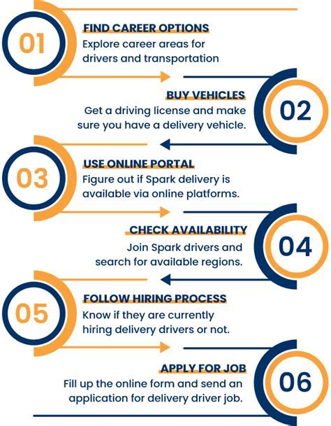 Spark Delivery Application Unlock Your Potential