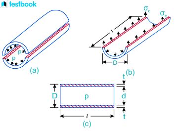Thin Walled Pressure Vessels Types Design And Stresses Induced