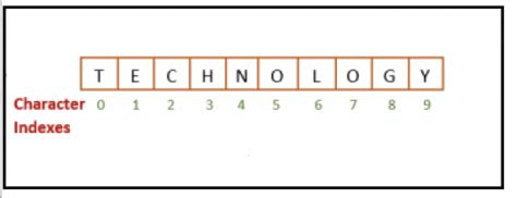 Java String Substring Example With Substring Method