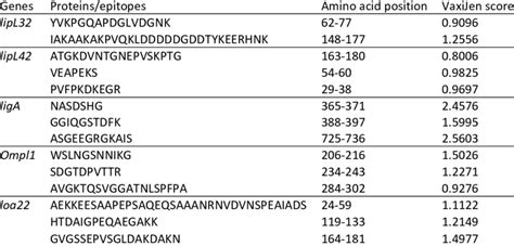 Bepipred Predicted Epitopes From The Selected Conserved Genes