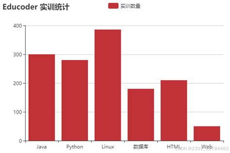 头歌：echarts开源库实现绘图（第一关） 头歌echarts开源库实现绘图 csdn博客