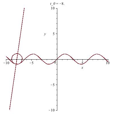 Osculating Circles