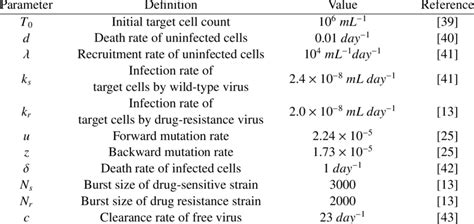 Parameter Values And Definitions Download Scientific Diagram