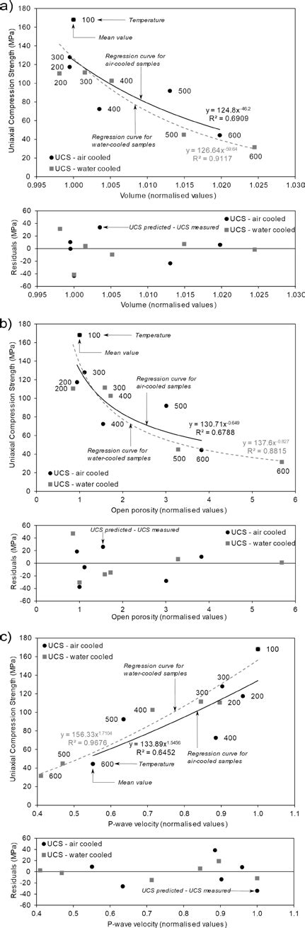 correlation between ucs and normalised values of volume variation a