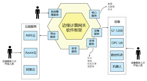 深入理解边缘计算框架edgex Foundry(六):edgex总体架构 知乎 深入理解边缘计算框架edgex Foundry(六):edgex总体架构 知乎