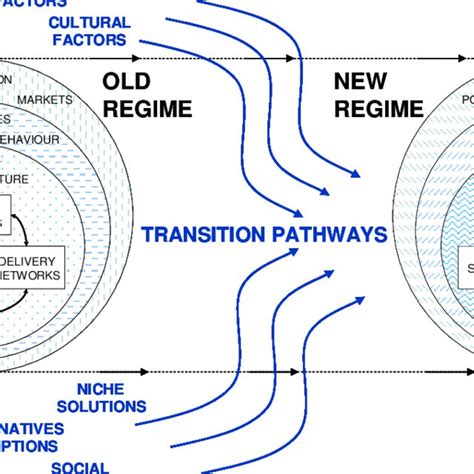 Possible Transition Pathways And The Factors That Influence Them Download Scientific Diagram