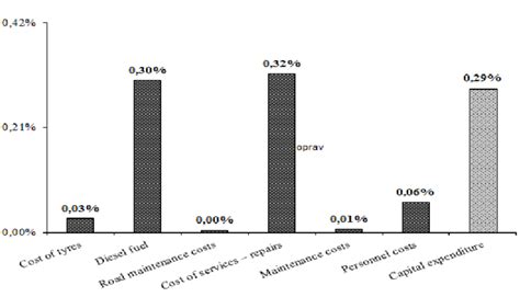 Npv Sensitivity Analysis For Discontinuous Operation Equipment Download Scientific Diagram
