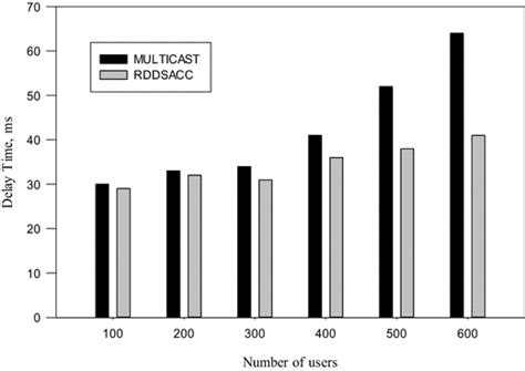 The Average Delay Time Of Rddsaccga And Traditional Multicast
