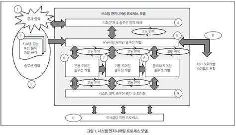 시스템 엔지니어링114 시스템 설계와 개발se 프로세스 모델