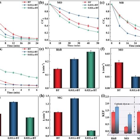 Catalytic Performance Of Bt 001li‐bt And 002la‐bt For Different