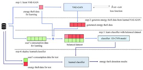 Architecture Of Proposed Energy Theft Detection Model Download Scientific Diagram
