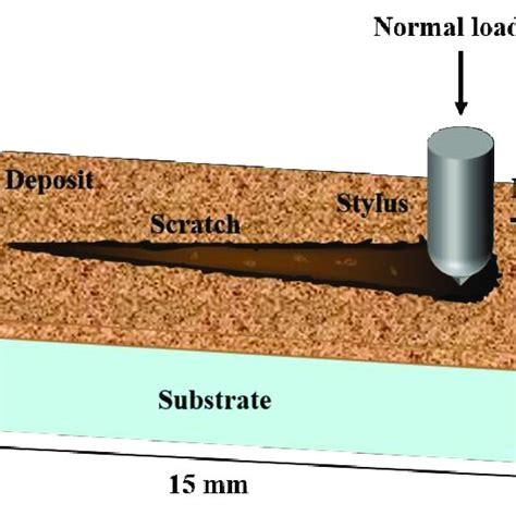 Schematic Diagram Of Scratch Coating Adhesion Test Download Scientific Diagram
