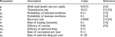 Parameter Values Used In Numerical Simulations Download Table