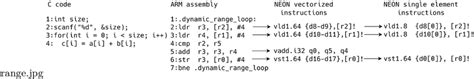 Dynamic Range Loop Example With Single Element Instructions Download Scientific Diagram
