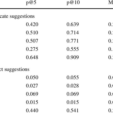 Evaluations For 10000 Predicateobject Suggestions Per Data Set
