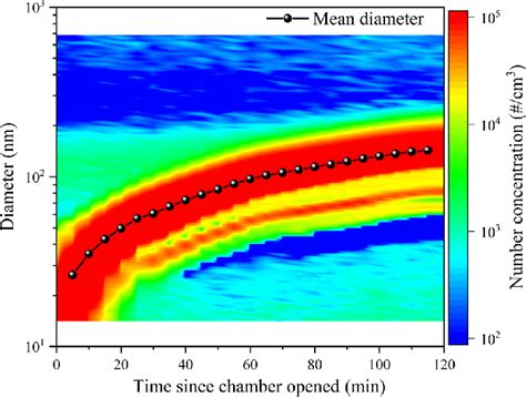 Particle Number Concentration And Particle Size Distribution As A Download Scientific Diagram