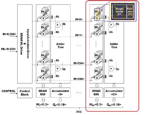 All Digital In Memory Computing Read More On Semiwiki