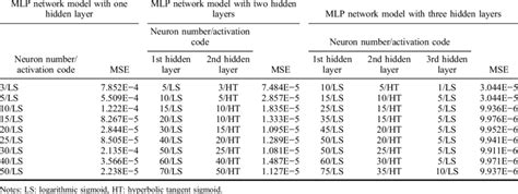 Hidden Layer And Neuron Number Variations Download Scientific Diagram