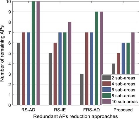 Number Of Remaining Aps By Using Different Rough Set Based Approaches Download Scientific Diagram