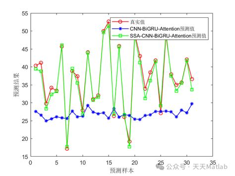多维时序 matlab实现ssa cnn bigru attention多变量时间序列预测（se注意力机制） 多尺度时间序列神经网络 csdn博客