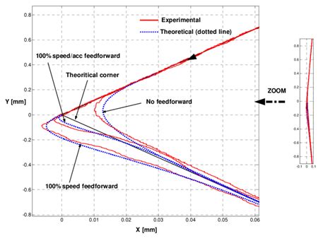 Experimental Contour Error On Corner Crossing Compared To Theoretical Download Scientific