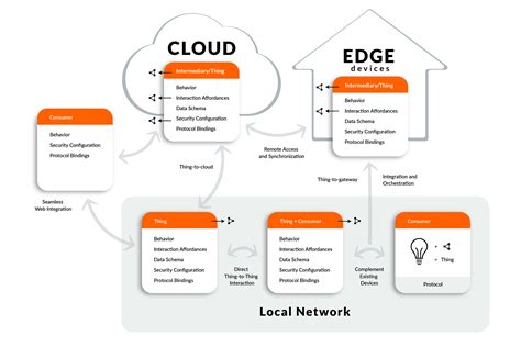Iot Vs Wot War Or Peace — Quintagroup Iot Vs Wot War Or Peace — Quintagroup