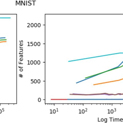 Test Set Predictive Log Likelihood Vs Log Time Seconds And Number Of Download Scientific