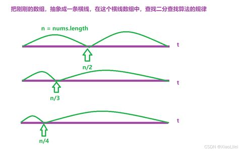 【优选算法 And 二分查找】二分查找算法模板详解：二分查找 ＆ 在排序数组中查找元素的第一个和最后一个位置顺序查找在最坏的情况下查找区间内的每