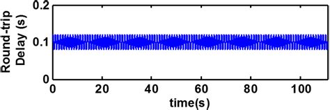 Round Trip Communication Delay Download Scientific Diagram