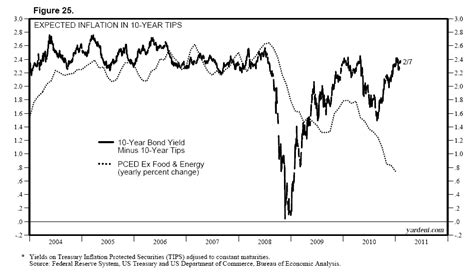 Dr Ed S Blog Expected Inflation