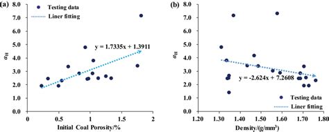 Relationships Between The Porosity Sensitivity Of Coal Permeability And Download Scientific