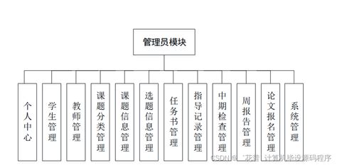 【附源码】java计算机毕业设计本科毕业设计过程管理系统（程序lw部署）计算机专业 本科毕业设计 部署运行 Csdn博客