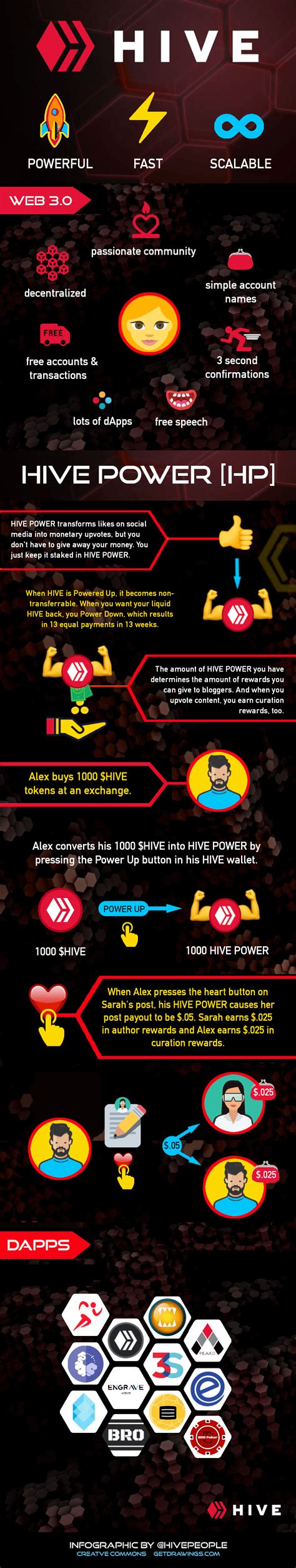 HIVE Onboard Learn Join And Explore The HIVE Blockchain