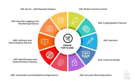 ¿qué Es Owasp Top 10 Lista Actualizada
