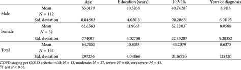 Sex Education FEV1 And Years Of Diagnosis Download Table